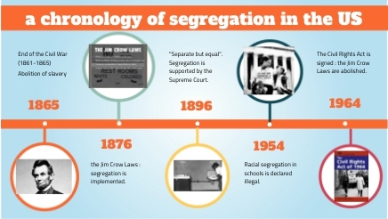A Chronology of Segregation in the US