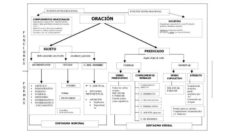 esquema sintaxis oración simple